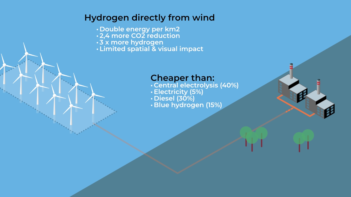 Hydrogen Turbines: Unlocking the full potential of wind energy | HYGRO